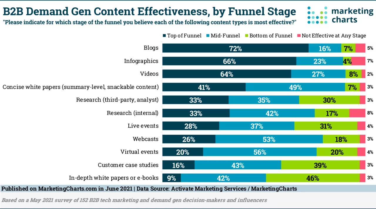 Here’s What Types of B2B Content Works at Each Stage of the Funnel…