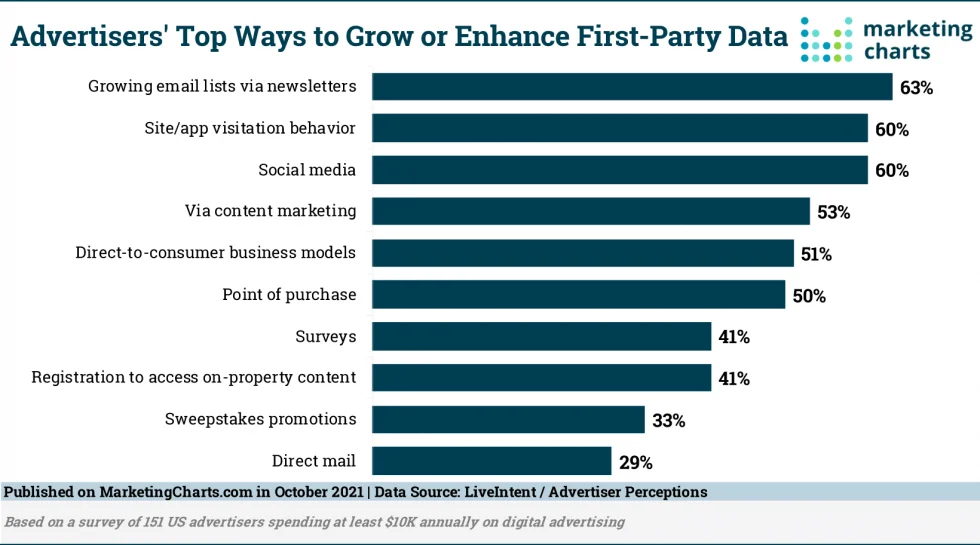 Why Collecting First-Party Data is More Critical Now More Than Ever ...