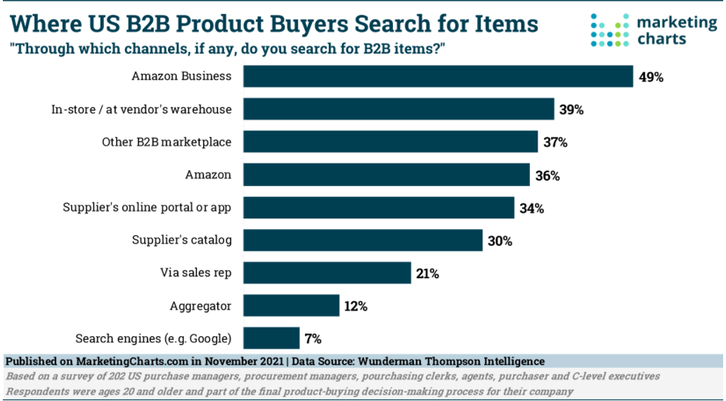 Amazon Business #1 US Channel Where B2B Product Buyers Search for Items ...