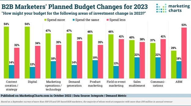 Changes for B2B Planned Budgets for 2023 - Sonnhalter