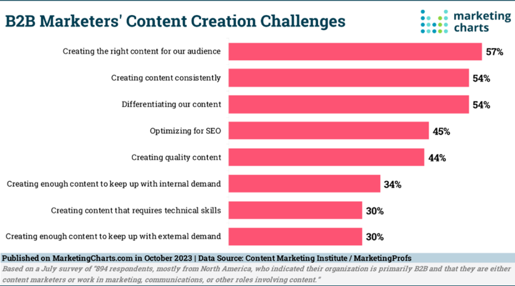 The Biggest Challenges that B2B Marketers Face in Content Creation ...